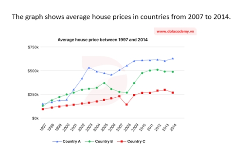 Band 4: The graph shows average house prices in countries from 2007 to ...
