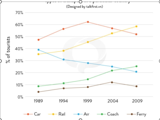 Band 7: Task 1: The graph below shows the percentages of tourists who ...