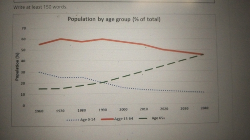 The graph below shows the population of particular country by age group ...