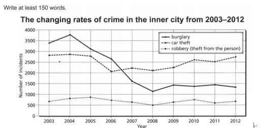 Band 5: The chart below shows the changes that took place in three ...