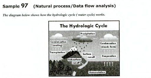 Band 7: The diagram below shows how the hydrologic cycle ( water cycle ...