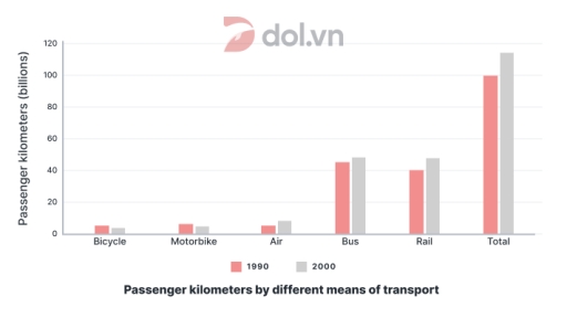 The chart shows the total distance travelled by passengers on five ...