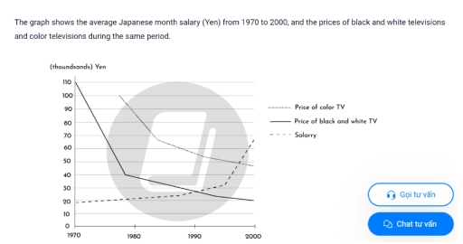 The graph shows the average Japanese month salary (Yen) from 1970 to ...
