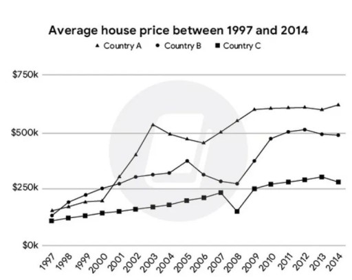 Band 7: The graph below shows the average house prices in 3 countries ...
