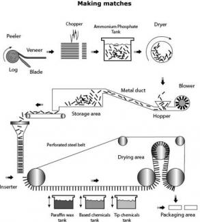 Band 9: The diagram below shows the stages and equipment used in the ...