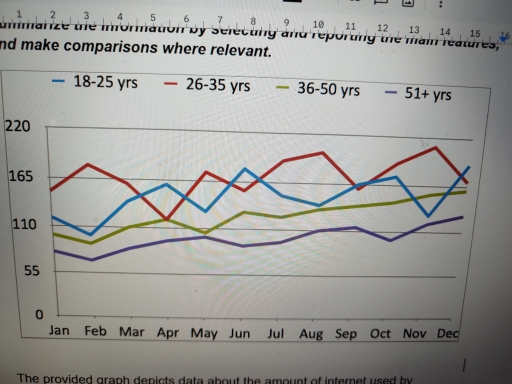 The line graph illustrates the monthly internet usage in gigabytes by ...