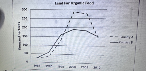 The line graph below shows the land used for organic crops in two ...