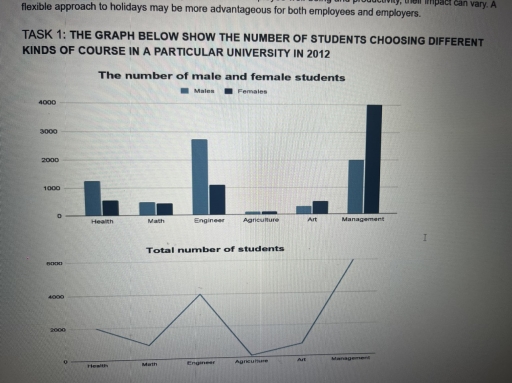 Band 5: the graph below show the number of students choosing different ...
