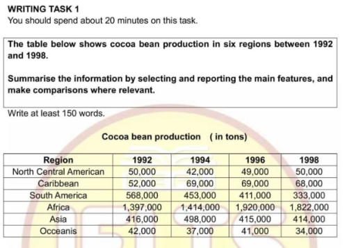 The table below shows cocoa bean production in six regions between 1992 and 1998. (User-Written ...