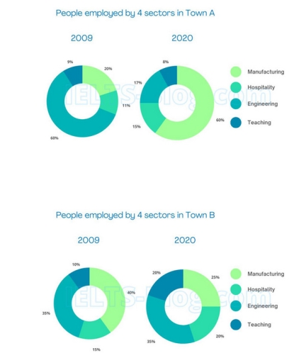 The charts below describe 4 sector of employment, in 2009 and 2020,in ...