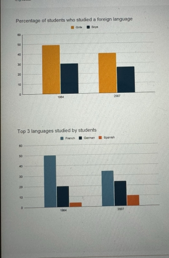 You should spend about 20 minutes on this task. The two bar charts ...