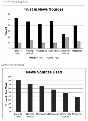 Band 7: The charts show where people get their news and how much they ...