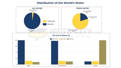The charts below show the distribution of the world's water and the use ...