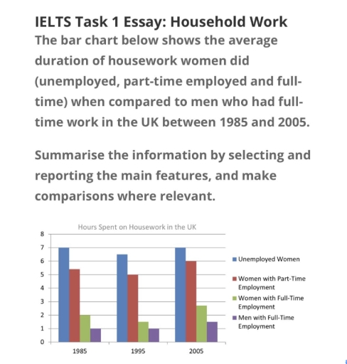 The bar chart shows the average duration of housework women did when ...
