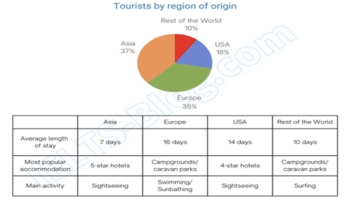 The chart and table below provide information about tourists to a ...