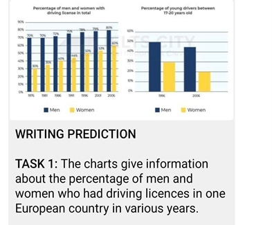 Band 6: Thechartgives information about the number of men & women who ...