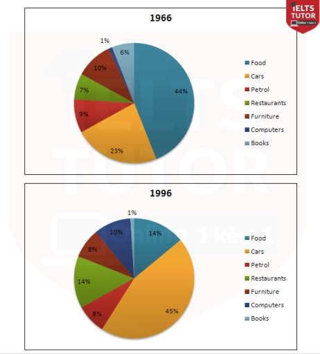 Band 6: The charts below show US spending patterns between 1966 and ...