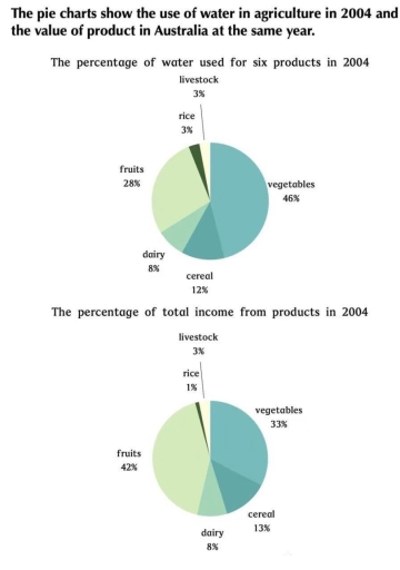 Band 5: The charts below show the percentage of water used for ...