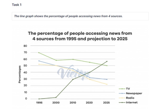The percentage of people accessing news from 4 sources from 1995 and ...