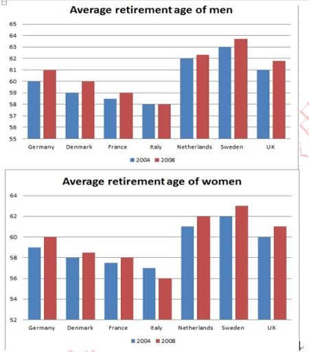 bar chart - average retirement age among seven countries in 2004 and 2008 (User-Written IELTS ...