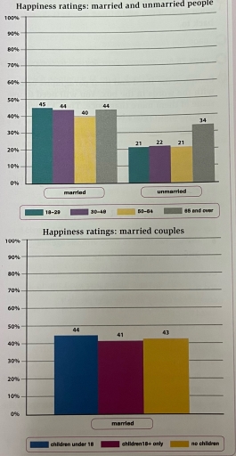 Band 9: The charts below show the results of a survey on happiness ...