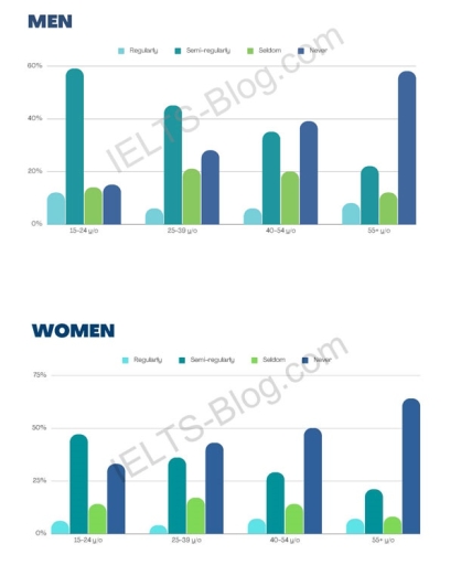 Band 6: two bar graphs showing how often people exercised europe 2016 ...
