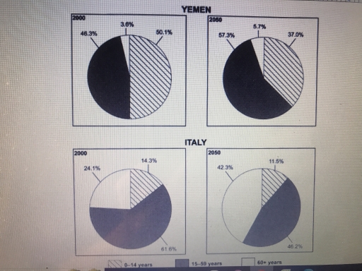 Band 7: the chats show the information about the three different age ...