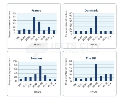 Band 7: the bar charts provide the work hours for 4 nations. Report the ...
