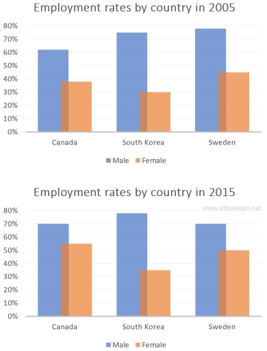 Band 5: The bar charts below show the percentages of men and women in ...