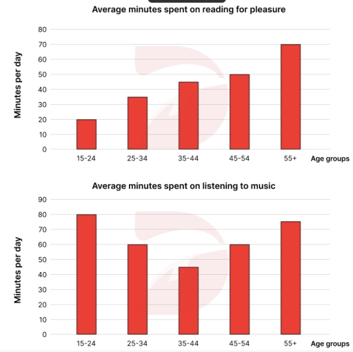 Band 7: The charts give information about the average amount of time ...