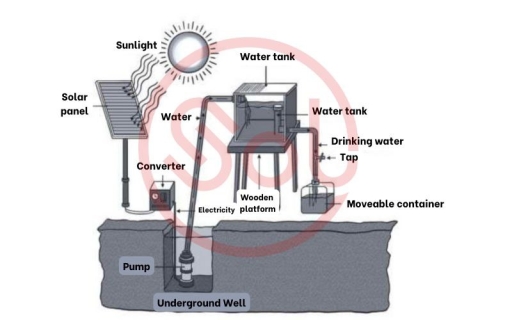 The diagram below shows how drinking water is made using solar power ...