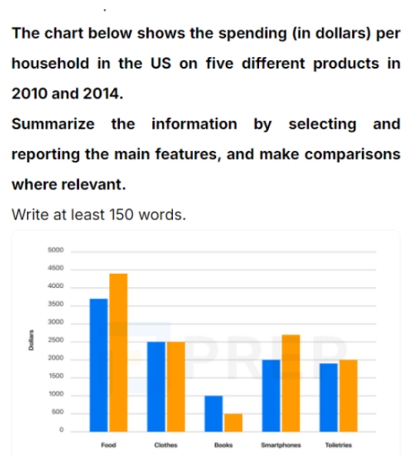 The chart below shows the spending (in dollars) per household in the US on five different ...