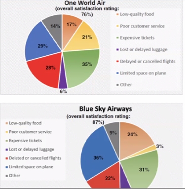 Band 5: The charts below show the most common complaints of passengers ...
