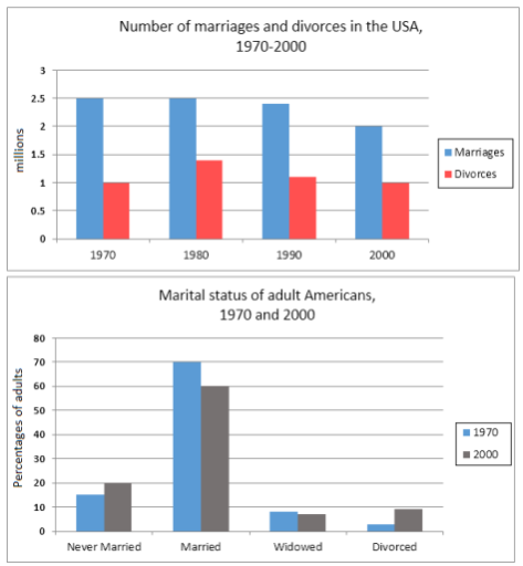 Band 7: The charts below give information about USA marriage and ...
