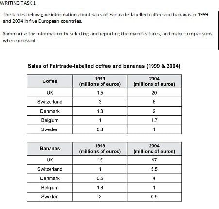 Band 8: The tables below give information about sales of Fairtrade ...