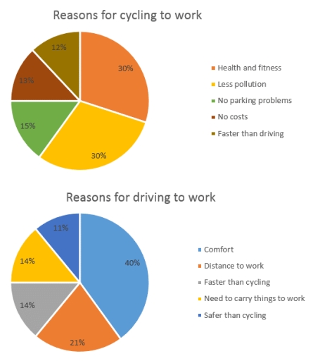 The charts below show the reasons why people travel to work by bicycle ...