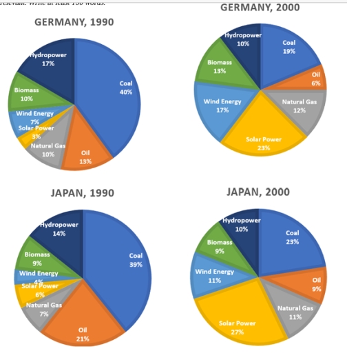 Band 5: The pie charts below show the rates of energy production in ...