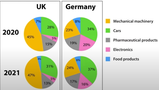 The charts below show the amounts of exports of the top five products ...