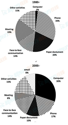 Band 6: The charts below show the percentage of time used for different ...