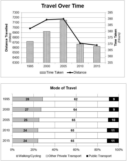 Band 4: The charts provide information about people's travel in one ...