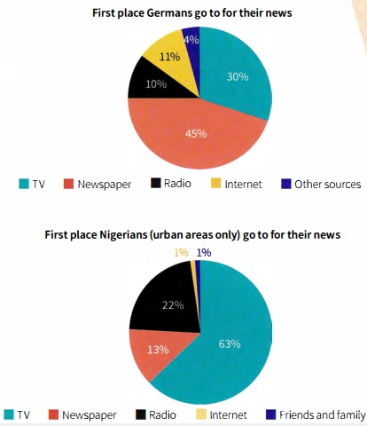 Ielts Writing Task 1 Dng Pie Chart