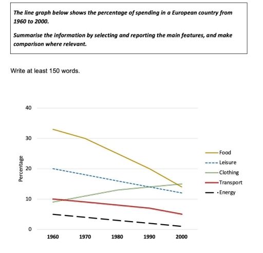 Band 9: The line graph below shows the percentage of spending in a ...