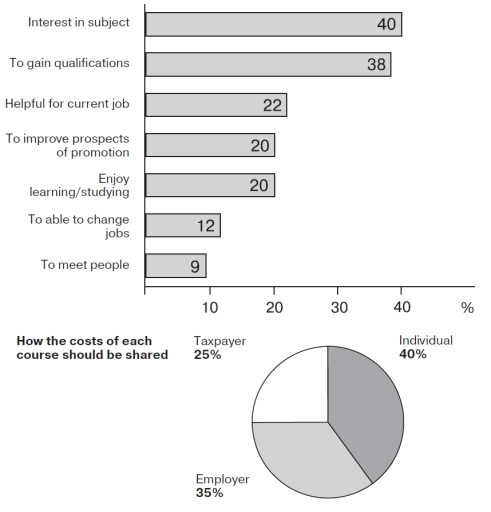 Band 9: The charts below show the results of a survey of adult ...