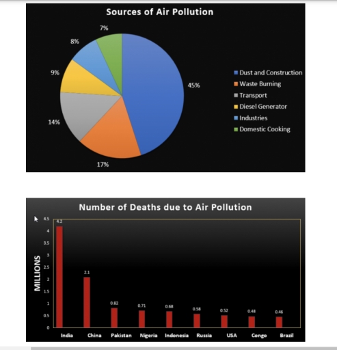 The charts show the number of deaths that have occurred in different ...