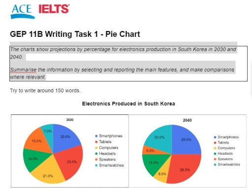 The charts show projections by percentage for electronics production in ...