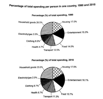 Band 8: The charts below show the percentage of total spending per ...