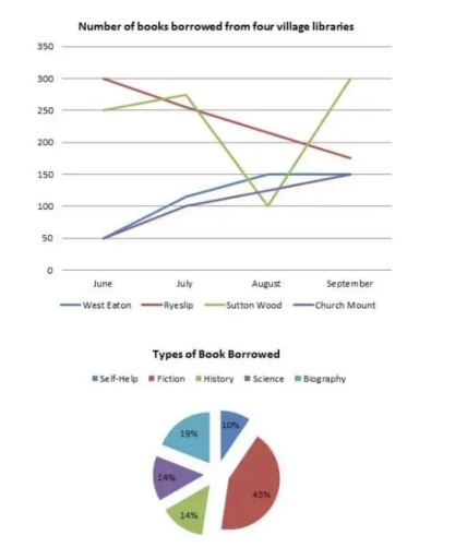 The line graph shows the number of books that were borrowed in four ...