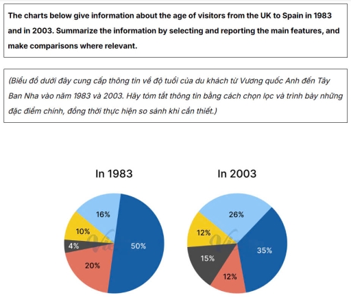 The charts below give information about the age of visitors from Spain ...