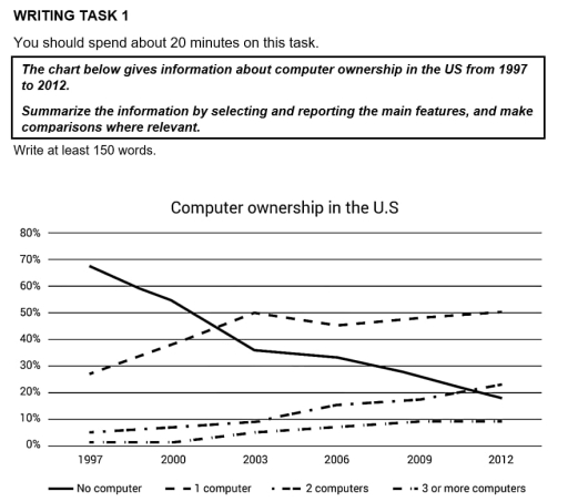 Band 4: The chart below gives information about computer ownership in ...