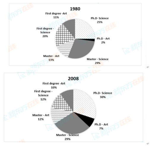 The charts below show the proportion ofgraduates with different ...